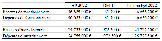 Conseil municipal du 19 mai 2022 | Sceaux